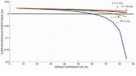 Figure 1 From Identification And Analysis Of Subsynchronous