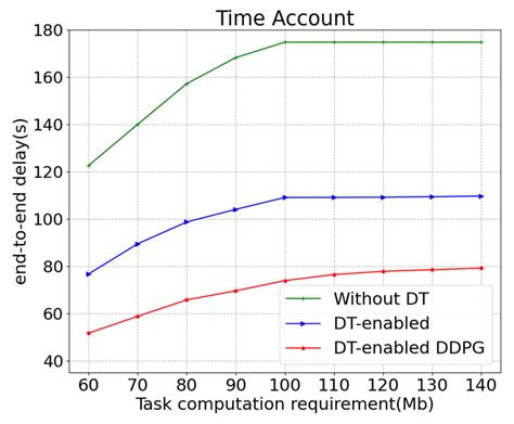 Intelligent Computation Offloading Based On Digital Twin Enabled 6g Industrial Iot