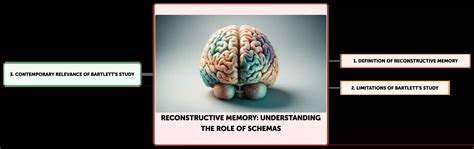 Reconstructive Memory Understanding The Role Of Schemas Algor Cards
