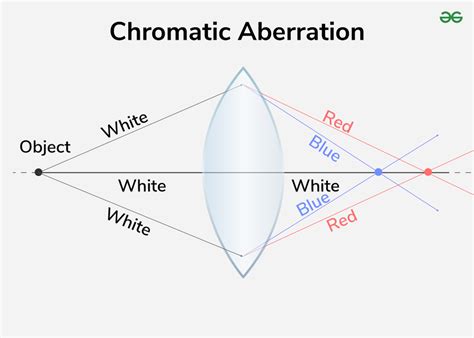 Aberration Of Lens Geeksforgeeks