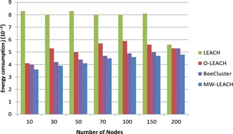 mw‐leach comparison based on energy consumption y‐axis is energy
