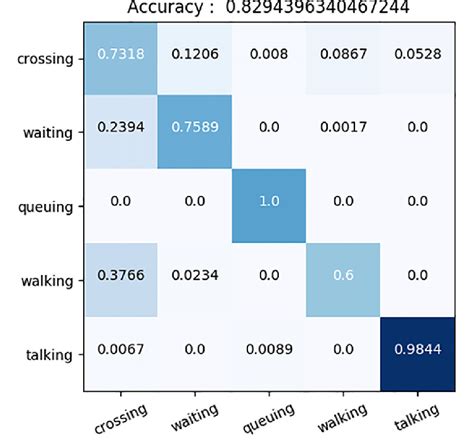 Confusion Matrix Using Proposed Deep Neural Network Model With Lstm