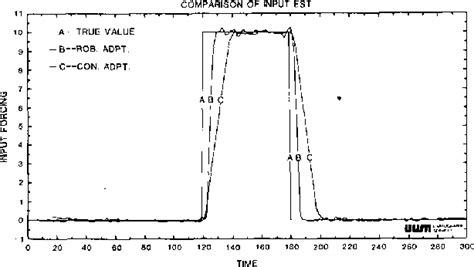 Figure 2 From Robust Adaptive Kalman Filtering With Unknown Inputs Semantic Scholar