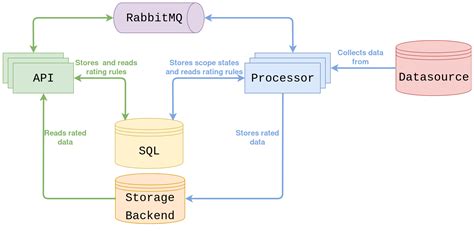openstack docs cloudkitty s architecture