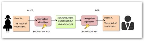 What Is Encryption And How Does It Work