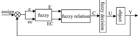 The Structure Of Torque Output Fuzzy Control System Download Scientific Diagram