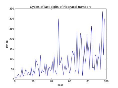 Last Digits Of Fibonacci Numbers