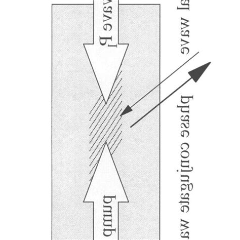 Wave Front Reflection At A Conventional And A Phase Conjugate Mirror Download Scientific Diagram