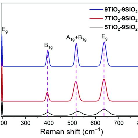 Raman Spectrum Of Tio 2 Sio 2 Thin Films Heated To 550 • C In Air
