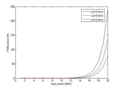 FWM Power Vs Input Power For Different Channel Spacing Download Scientific Diagram