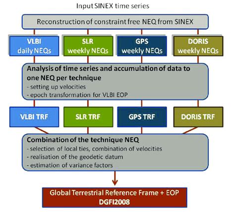 Simplified Flowchart Of The Computation Of The Global Reference Frame Download Scientific