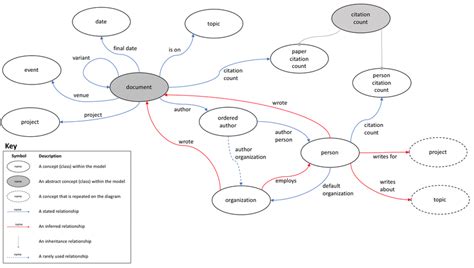 Science Library Conceptual Model Download Scientific Diagram