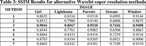 Table 3 From Single Image Super Resolution With Improved Wavelet