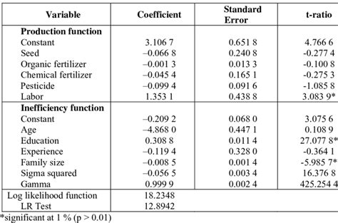 Maximum Likelihood Estimates And Inefficiency Functions Download Scientific Diagram