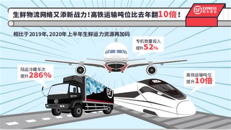 顺丰速运发布2020年上半年生鲜大数据报告：不负托付，给你稳稳的守护 互联网科技快报砍柴网