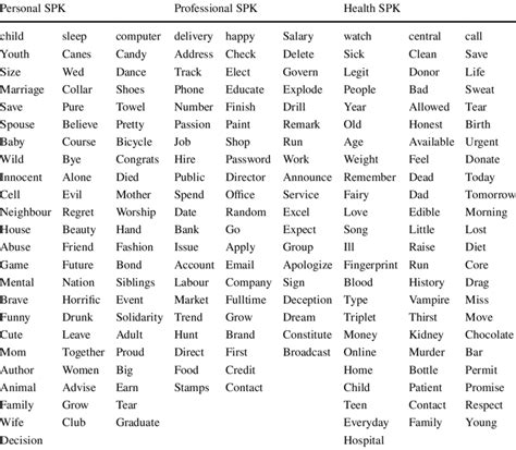 Sensitive Privacy Keywords Identified By Logitboost Algorithm For Tweet