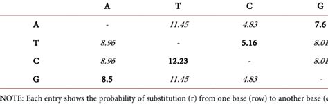 Maximum Composite Likelihood Estimate Of The Pattern Of Nucleotide