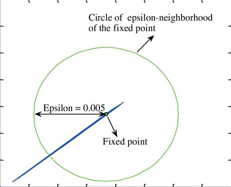 Trajectories Of The Output Patterns Of The Neural Network For Figure 11