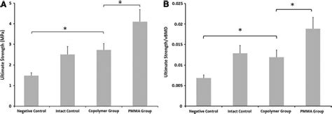 A Ultimate Strength And B Ultimate Strengthvbmd Data Represents Download Scientific