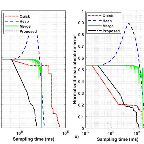 The Normalized Mean Absolute Error For 10 Sorted Data With Length Download Scientific Diagram