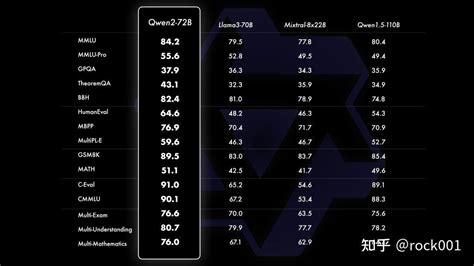 阿里最新大模型qwen2 72b Instruct 开源体验 知乎