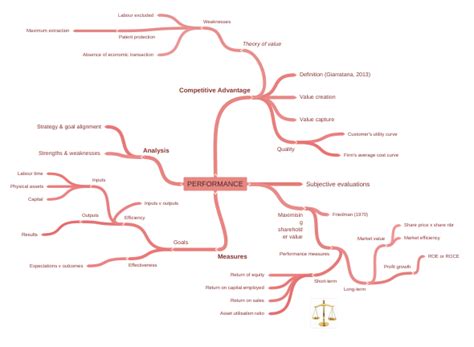 Performance Scales Coggle Diagram