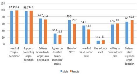 Associations Of Gender On Knowledge Questions Download Scientific Diagram