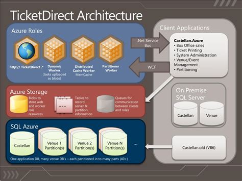 Ppt Scaling Out Web Applications With Microsoft Sql Azure Database Powerpoint Presentation
