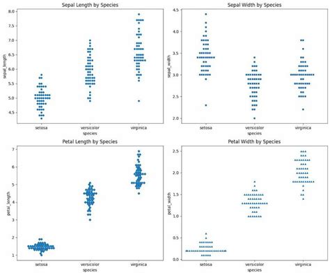 plotting a column wise bee swarm plot in python geeksforgeeks