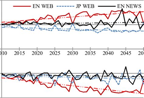 Distribution Of Positive And Negative Terms In Datasets With Their