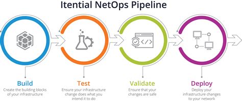 new itential api services move toward network infrastructure as code
