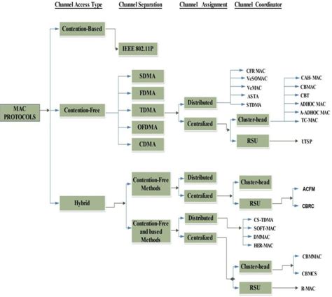 1 taxonomy of tdma based mac protocol [27] download scientific diagram