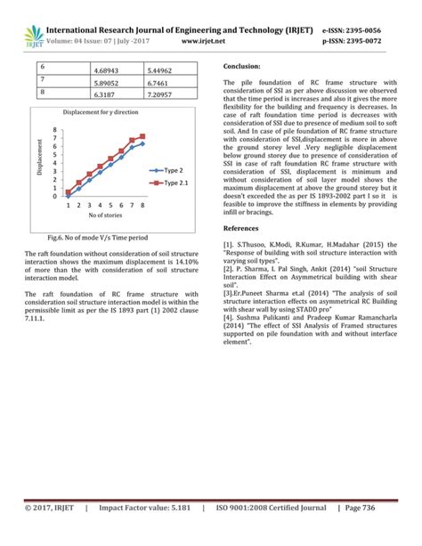 Soil Structure Interaction Of RC Building With Different Foundations And Soil Types PDF