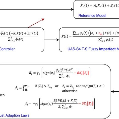 the designed robust adaptive t s fuzzy logic controller raflc