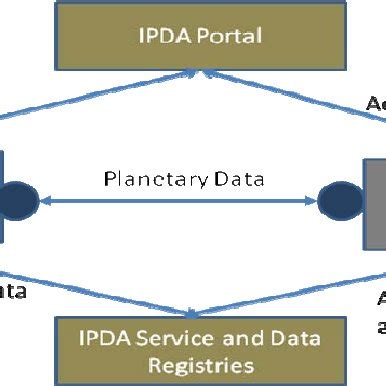 Ipda Technical Architecture Download Scientific Diagram