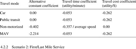 Scenario 1 Mode Choice Logit Model Coefficients Download Table