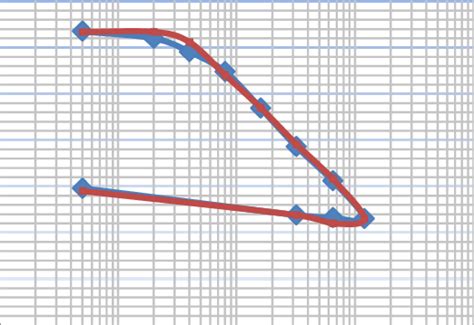 Compressibility Curves By SSCM Law Plaxis And Laboratory Test Download Scientific Diagram