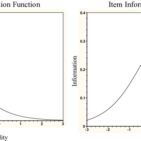 A Sample Item From The Revised Purdue Spatial Visualization Tests Download Scientific Diagram