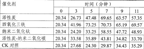 Combined Catalyst And Microwave Process For Degrading Total Petroleum