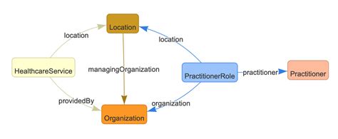 Working With Fhir Global Open Facility Registry