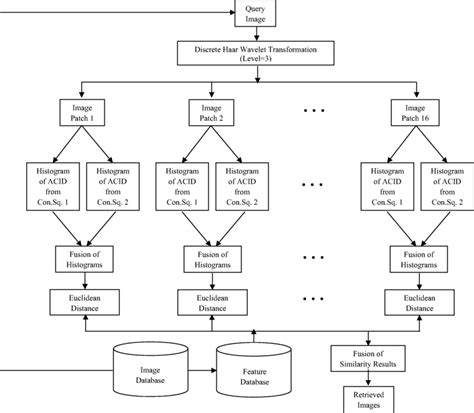 Architecture Of Proposed Cbir System Download Scientific Diagram