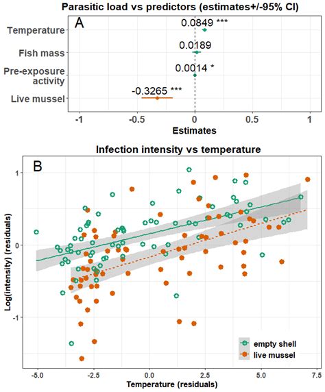Fig A2 The Regression Coefficients Plot A And The Partial
