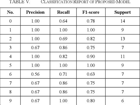 Table V From Silhouette Based Gait Recognition Using Cnn Rnn Semantic Scholar