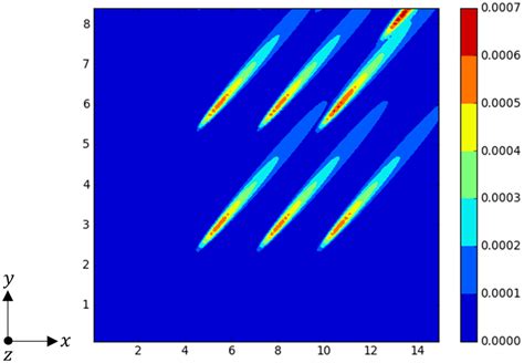 5 Gaussian Plume Model Z Contour Plot The Xy Axes Represent The Room Download Scientific