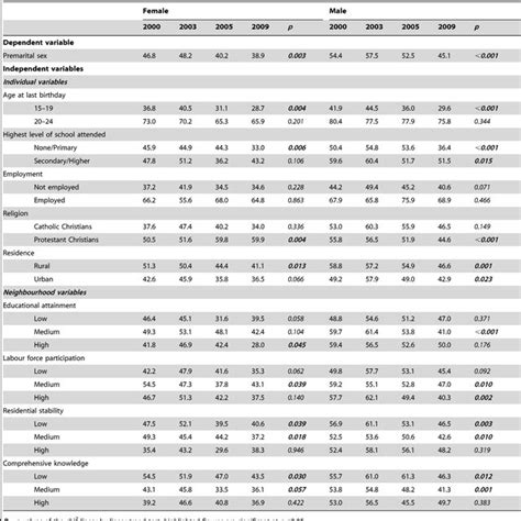 Multilevel Logistic Regression Models For The Premarital Sex Indicator Multilevel Logistic Regression Models For The Premarital Sex Indicator