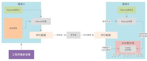 Jvm系统优化实践（22）：gc生产环境案例（五） 知乎