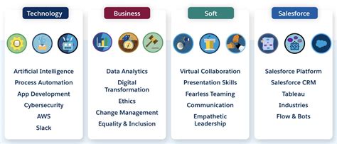 Accelerate Your Digital Transformation With Trailhead Salesforce