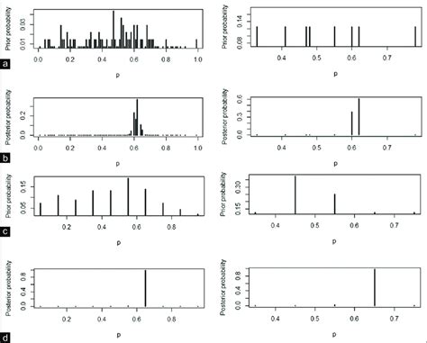Plots Of Prior And Posterior Distributions For Discrete And Histogram Download Scientific