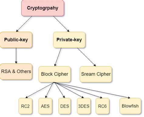 5 Cryptography Overview Download Scientific Diagram
