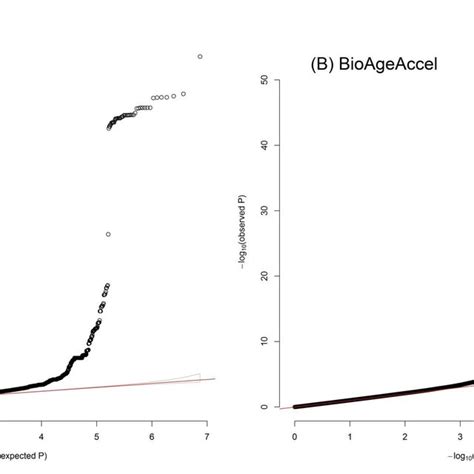 Figure S3 The Quantile Quantile Q Q Plots Of Twb1 Gwas Analyses The Download Scientific